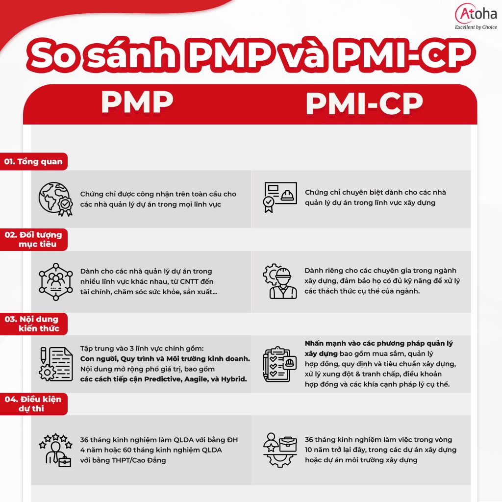 So sánh PMP và PMI-CP – Atoha
