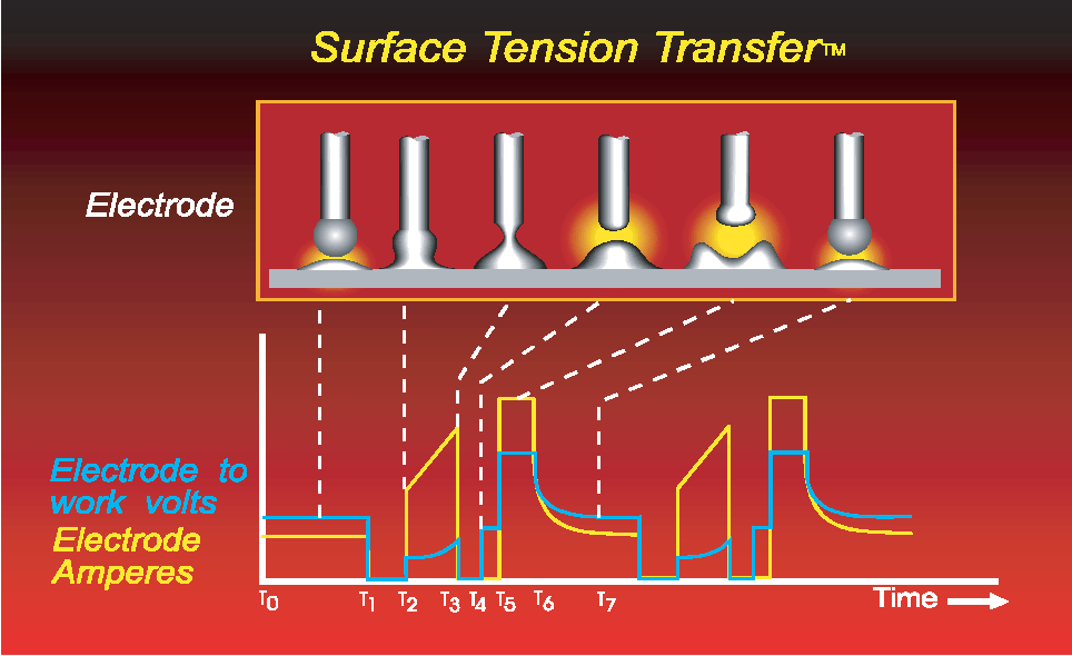 Thế nào là công nghệ hàn STT của Lincoln Electric? – DGwelding