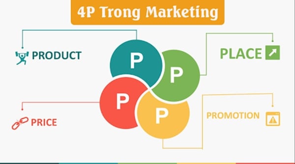 4P Marketing là gì? Hiểu rõ thành phần, vai trò để áp dụng tốt – GHN.VN Giao Hàng Nhanh