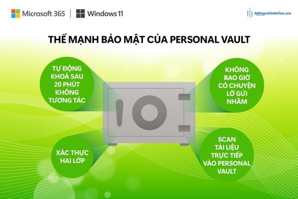 HƯỚNG DẪN SỬ DỤNG “PERSONAL VAULT” CỦA ONEDRIVE ĐỂ LƯU DỮ LIỆU NHẠY CẢ