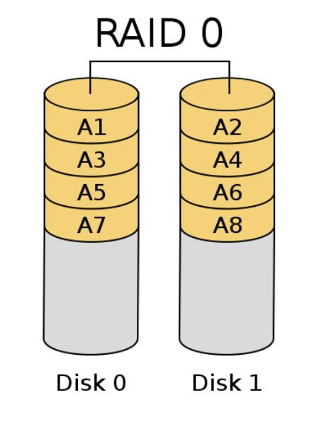 RAID là gì? Tìm hiểu RAID 0, RAID 1, RAID 5, RAID 6, RAID 10