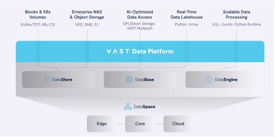 Xây dựng hệ thống dữ liệu hiệu suất cao cho AI với VAST Data Platform