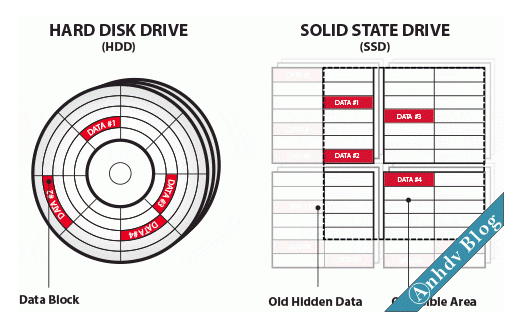 Tìm hiểu về lỗi Bad sector và Bad block của ổ cứng HDD/SSD