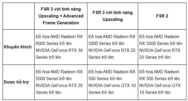 AMD FSR NÂNG TẦM TRẢI NGHIỆM GAME – Máy Tính Biên Hòa