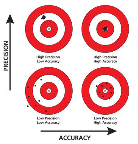 So sánh Accuracy vs Precision trong bài thi PMP® – Atoha