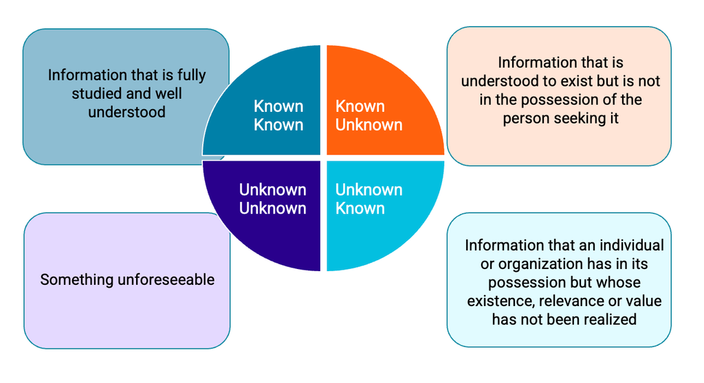 Tri thức rủi ro (Known-Known, Unknown-Known, Known-Unknown, Unknow-Unk ...