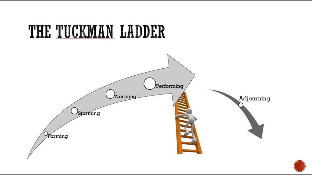 Tuckman ladder là gì? Mô hình 5 giai đoạn để phát triển nhóm – Atoha