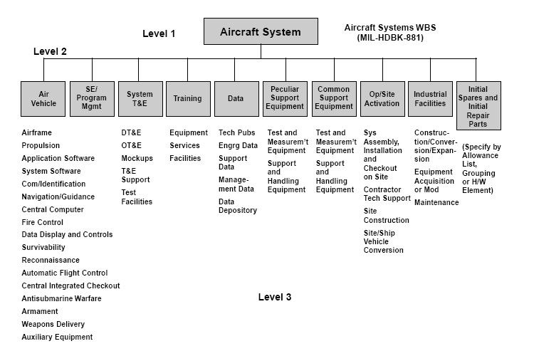 WBS Work Breakdown Structure là gì? – Atoha