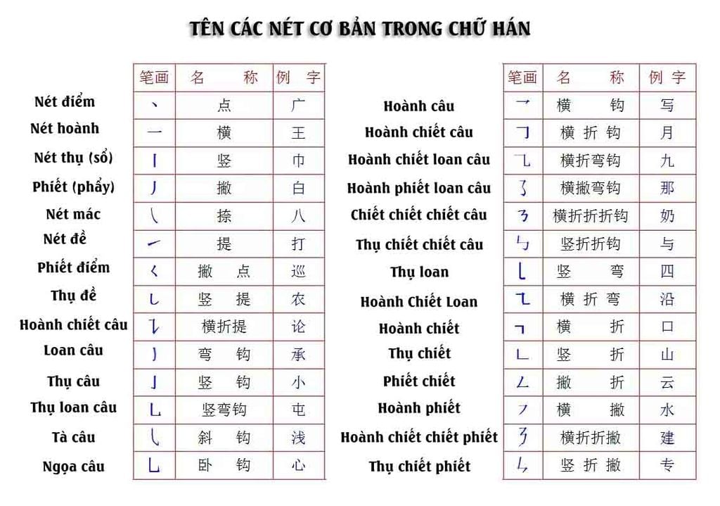 Các nét cơ bản trong chữ Hán – Thư Pháp Dụng Phẩm