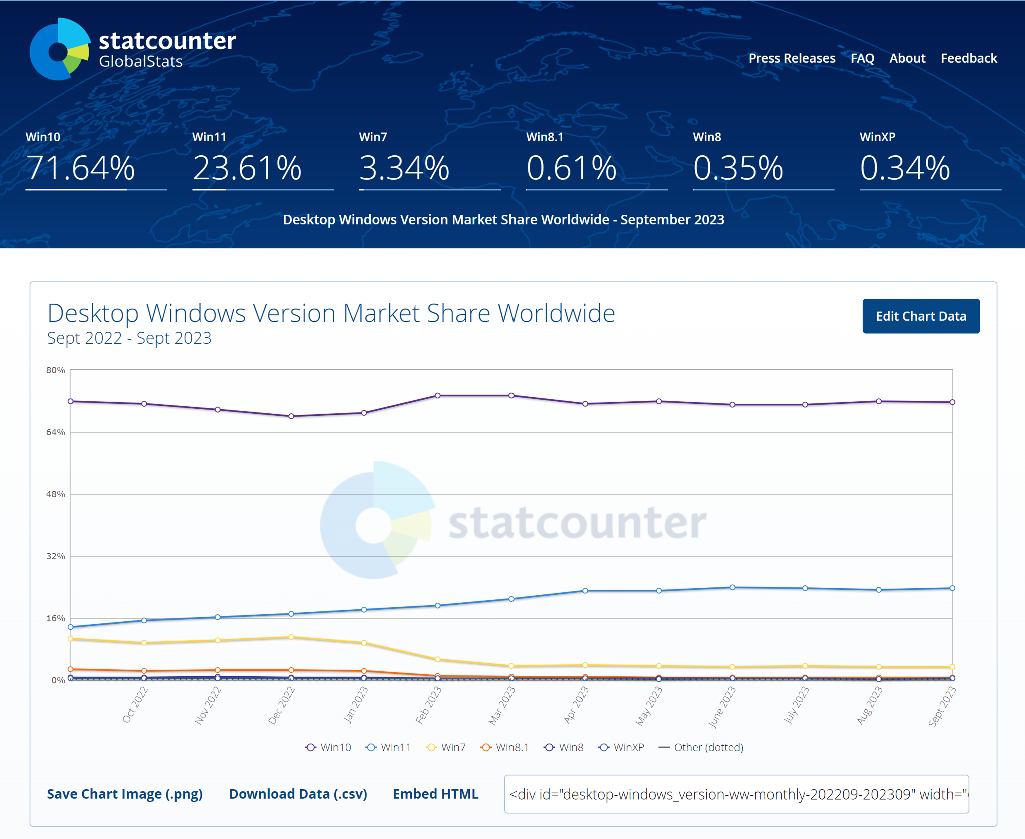 Tại Sao Windows 11 Chưa Thể Vượt Mặt Windows 10?