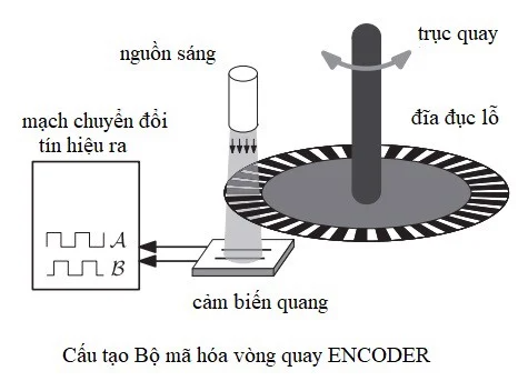 상대 인코더와 절대 인코더 구별하기 – AZCOM