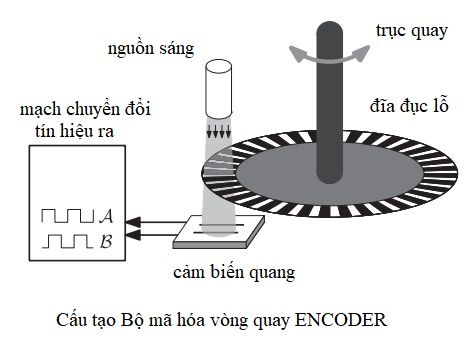 Phân biệt Encoder tương đối và Encoder tuyệt đối – AZCOM