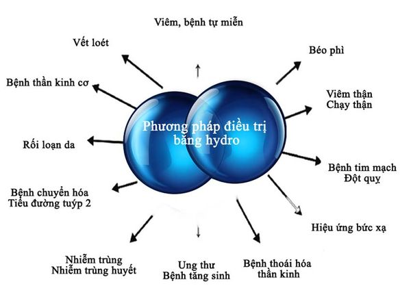 Lợi ích của Hydro: Chống oxy hóa, chống viêm và chống apoptosis | Hydro cho sức khỏe