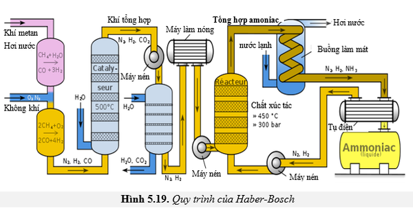 Amoniac Công Nghiệp: Ứng Dụng & Quy Trình Sản Xuất NH3 NH4OH – Linh ...