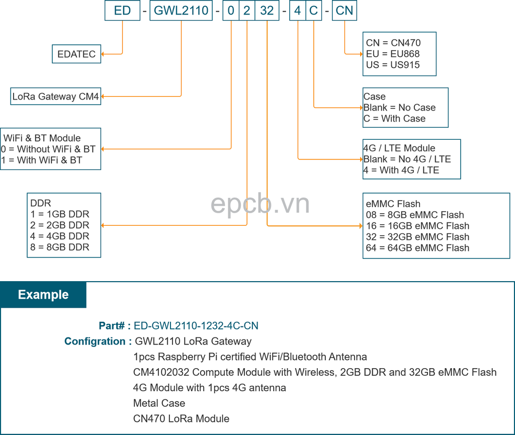 IoT Outdoor Gateway - EPCB-ED-GWL2110