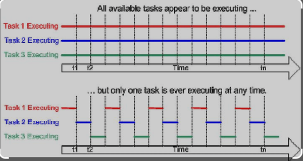 Lập Trình Đa nhiệm FreeRTOS ESP32 ,Arduino – Linh Kiện Điện tử HdShop