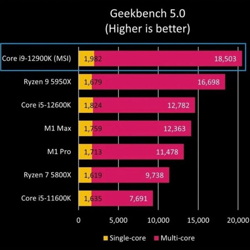 Intel Core i9-12900K vs Ryzen 9 5900X and 5950X Cuộc chiến không khoan– TPLAB
