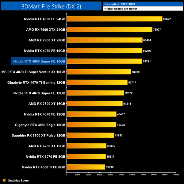 Nvidia RTX 4080 Super Review– TPLAB