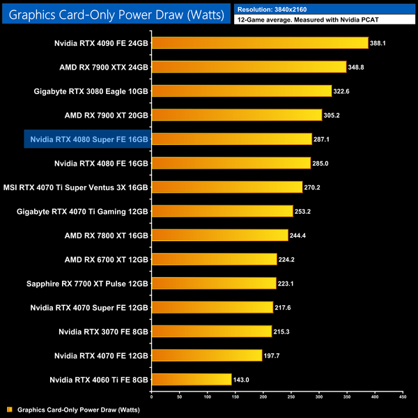 Nvidia RTX 4080 Super Review– TPLAB