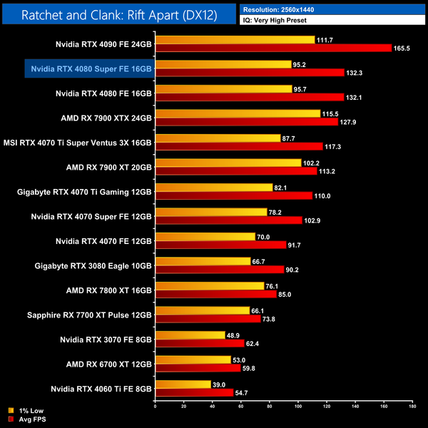 Nvidia RTX 4080 Super Review– TPLAB