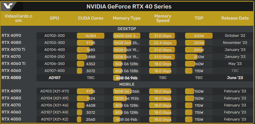 Nvidia sẽ ra mắt card RTX 4050 vào tháng 6– TPLAB