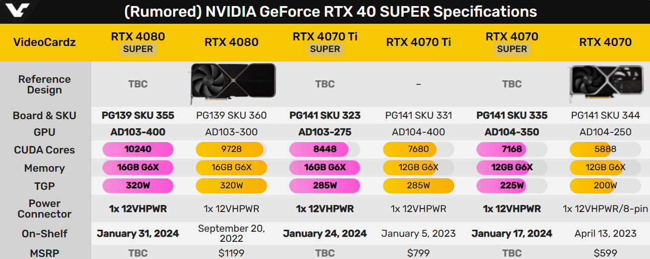 NVIDIA GeForce RTX 40 SUPER dự kiến sẽ ra mắt vào giữa tháng 1– TPLAB