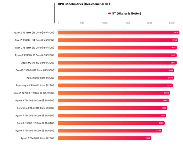 Lộ điểm benchmark của CPU Snapdragon X Elite : ngang ngữa với chip mới ...