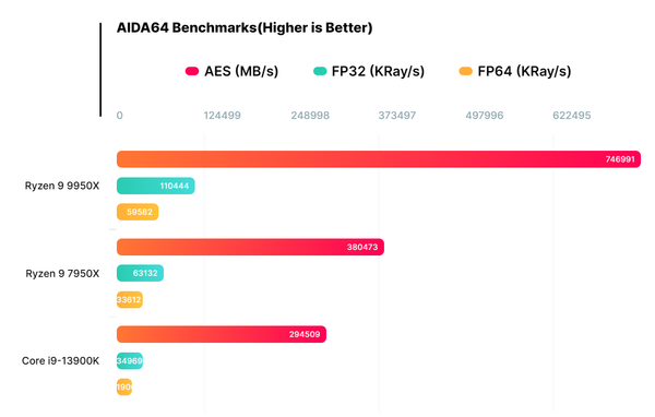 Lộ kết quả benchmark AIDA64 của Ryzen 9 9950X nhanh hơn tới 45% so với– TPLAB