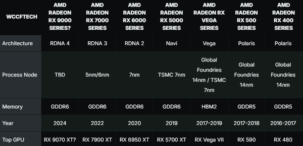 AMD Radeon RX 9700 XT sẽ là GPU flagship của RDNA 4– TPLAB