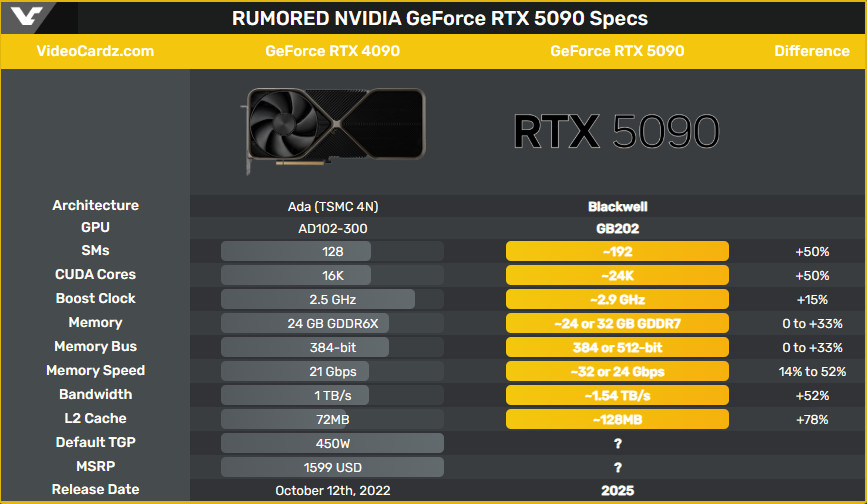 Tin đồn về NVIDIA GeForce RTX 5090: xung nhịp 2,9 GHz, băng thông 1,5 ...