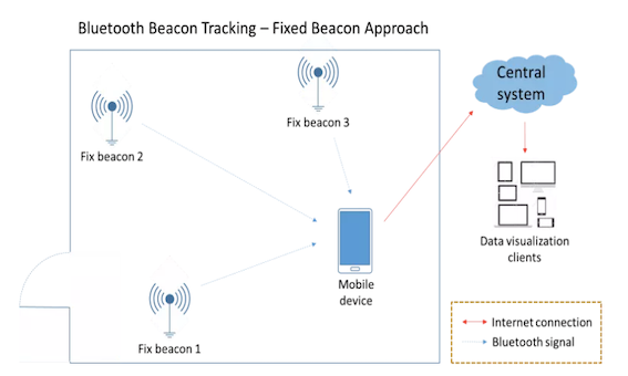 Beacon Asset Tracking có thể giúp bạn được gì cho bạn ? – KHN.VN