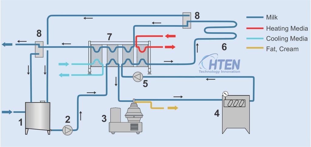 INTRODUCE ABOUT MILK PASTEURIZATION TECHNOLOGY AND HOANG THINH'S SOLUT – Công ty CP Kỹ Thuật ...
