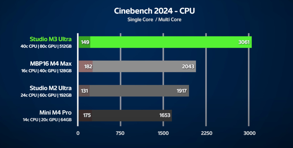Mac Studio M3 Ultra Con Chip Mạnh Nhất Của Apple Có Gì Đặc Biệt? – Vender