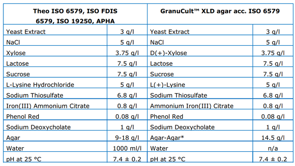 XLD (Xylose Lysine Deoxycholate) agar – Công ty TNHH Thương Mại và Dịch ...