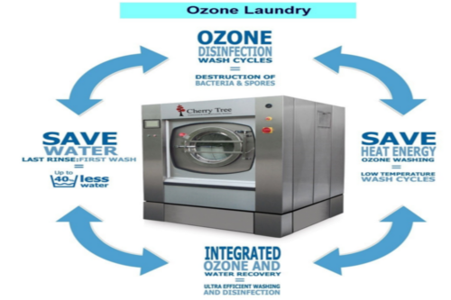 Công nghệ Ozone Wash | Laundry 4.0 – MÁY OZONE - MÁY OXY CÔNG NGHIỆP ...