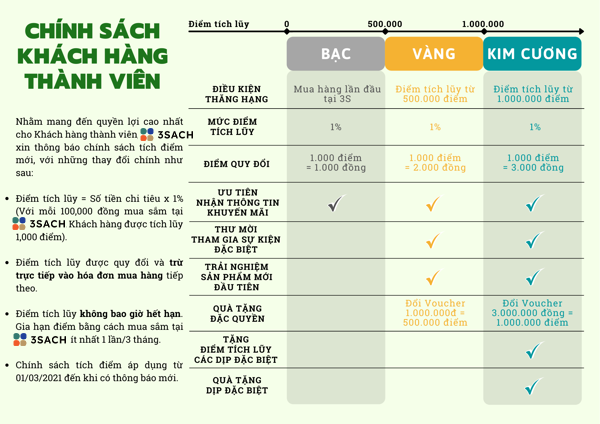 Chính sách tích điểm dành cho thành viên 3Sach Food – 3Sach Mart