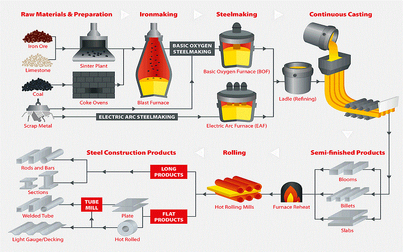 Steel melting process from Vietnam's high quality iron ore – MRS STEEL