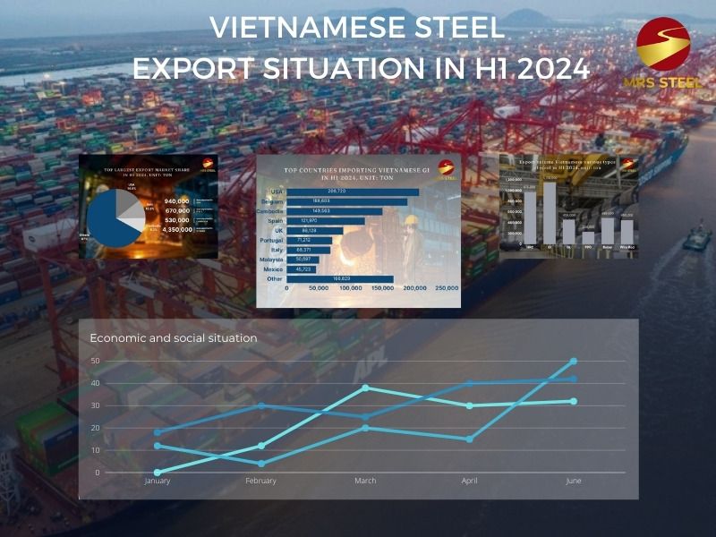 Vietnamese steel export situation in H1 2024 – MRS STEEL