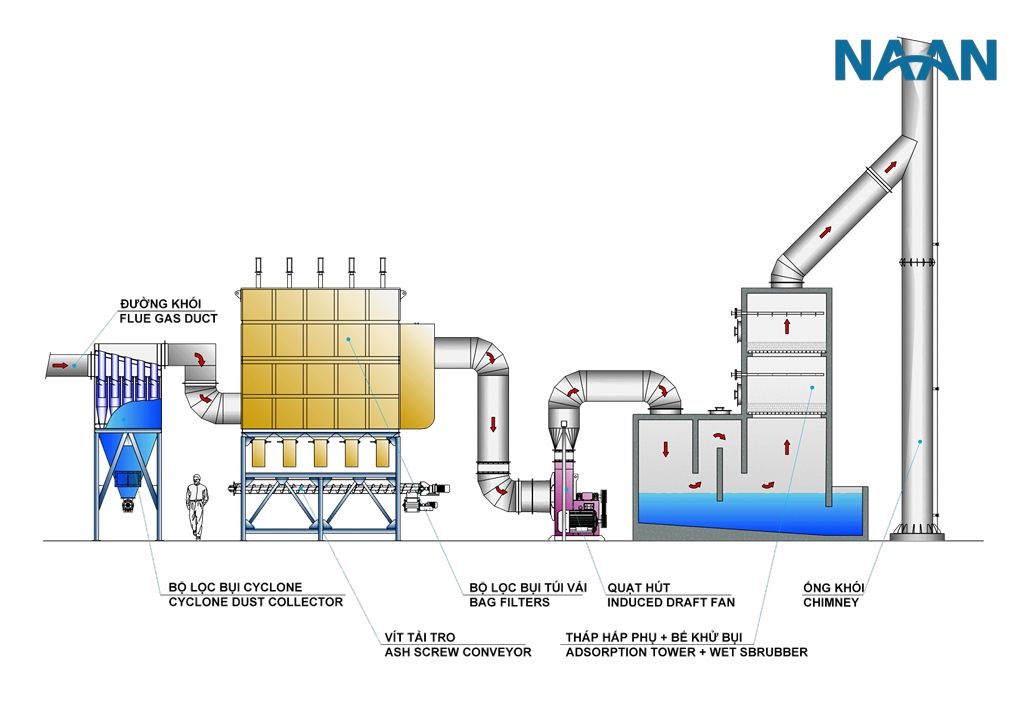 Explain in detail the dust system of the boiler – HƯỚNG TỚI NET ZERO
