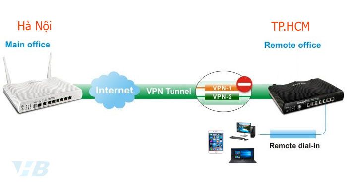 Cấu hình 2 WAN DrayTek 2925 cho phòng net