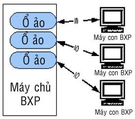 Cách bố trí server bootrom