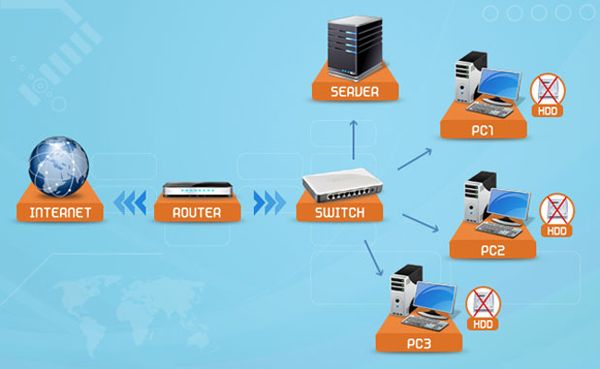 Cách bố trí server bootrom