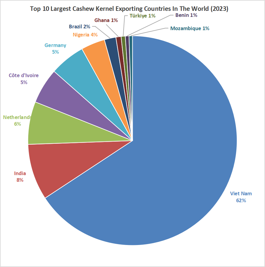 Vietnam Cashew Export [Comprehensive Overview] – OTIS BÌNH PHƯỚC