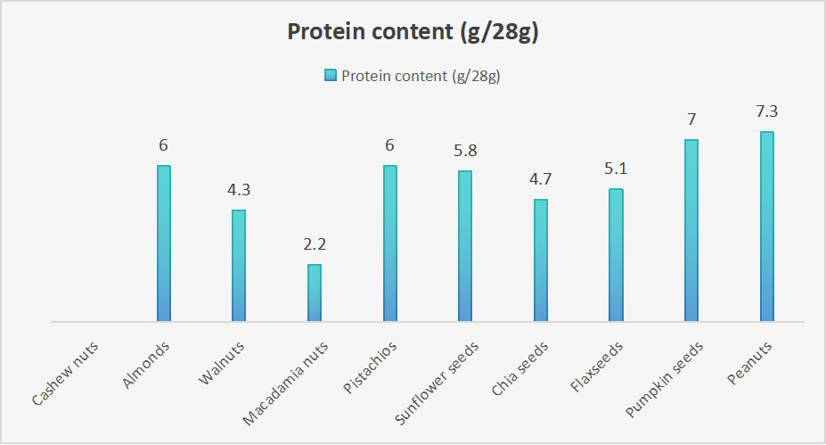 Protein in Cashews - Everything You Need to Know – OTIS BÌNH PHƯỚC
