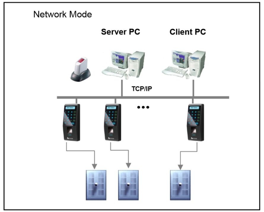 NITGEN SW101 Vân tay - Thẻ từ - Mã số – Greenlock - khóa điện tử vân ...