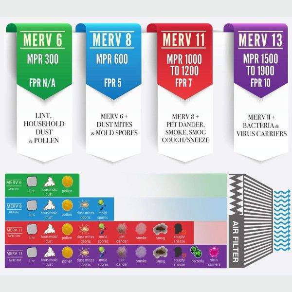 Xếp hạng MERV là gì