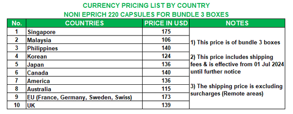 Currency Pricing List "Noni Eprich 220 Capsules" by Country ...