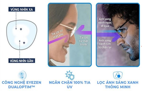 EYEZEN - Tròng Kính Giúp Thư Giãn Và Bảo Vệ Mắt – Kính mắt Zay