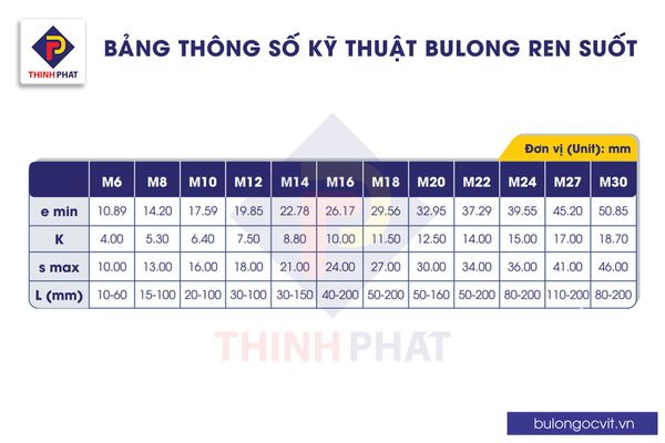 Bảng tra thông số các loại bulong Thịnh Phát – thinhphat