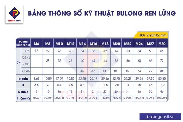 Bảng tra thông số các loại bulong Thịnh Phát – thinhphat